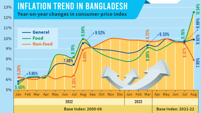 A broader impact on purchasing parity; Analyzation of inflation in ...