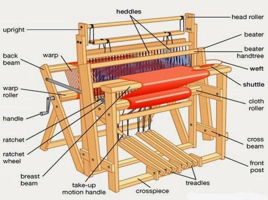 All about textile: The weaving mechanism - The Apparel Digest